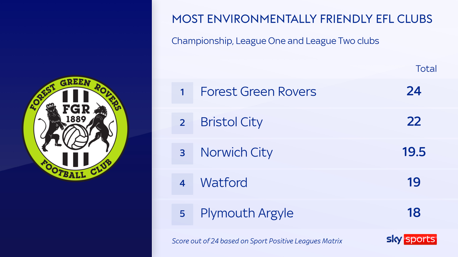 Forest Green Rovers rank top of English Football League clubs as most ...