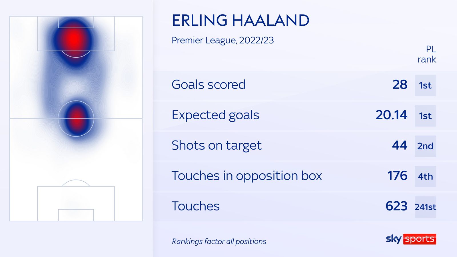 Erling Haaland: Man City striker tops Premier League scoring chart but ...
