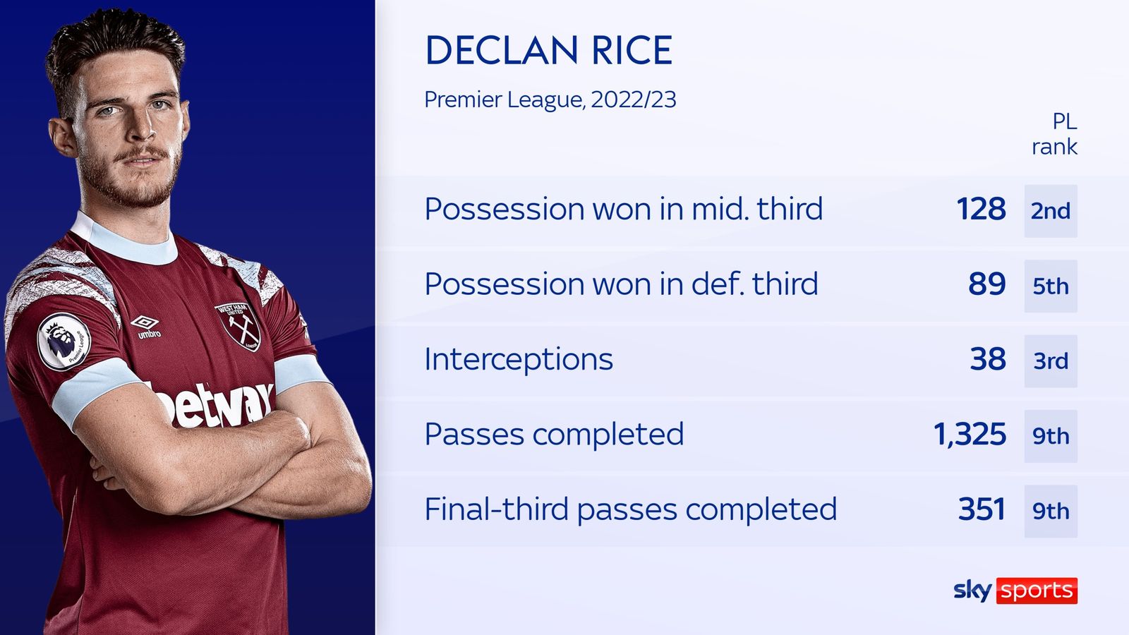 Declan Rice: Man Utd reportedly submitted £100m bid for West Ham ...