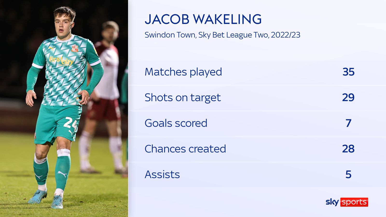 Jacob Wakeling interview: The whirlwind rise of Swindon Town's 'little ...