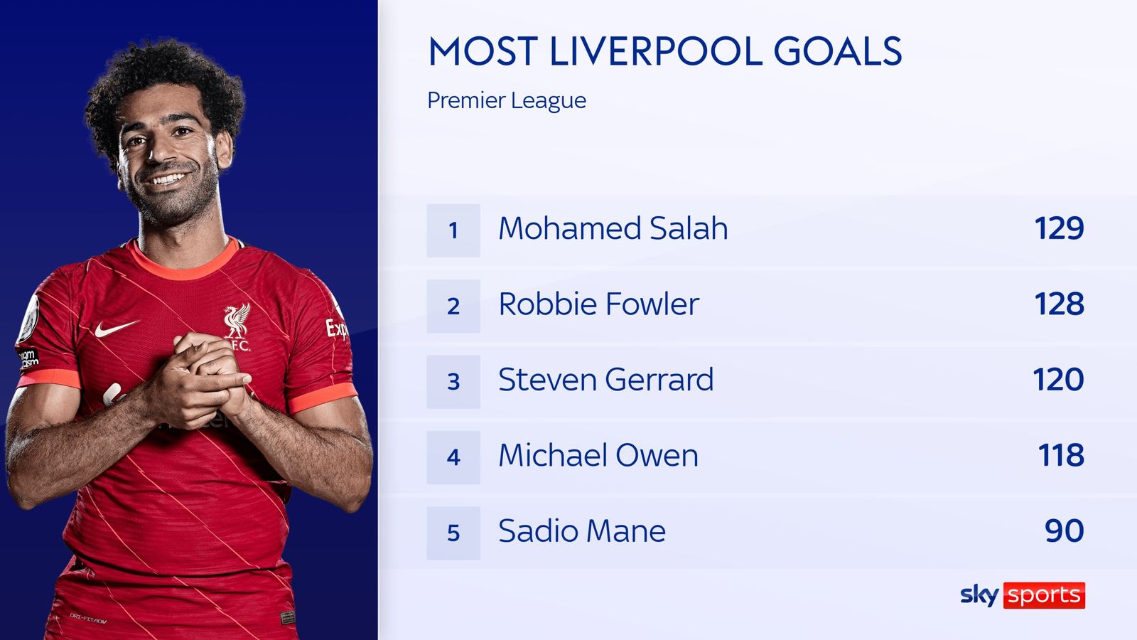 Mohamed Salah: Egyptian forward becomes Liverpool's all-time top scorer ...