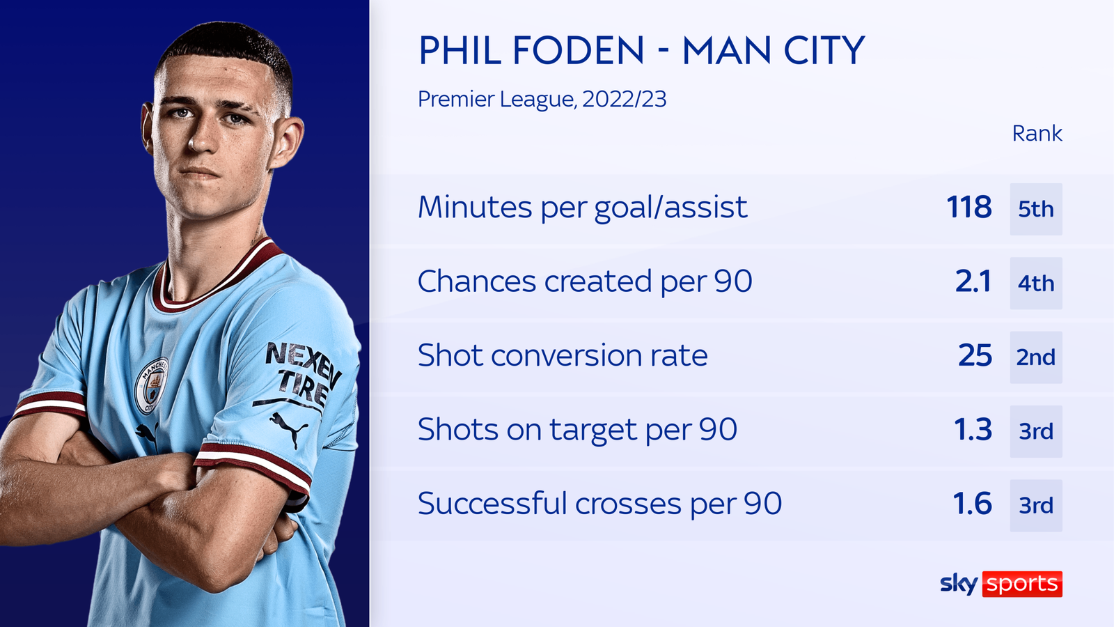 Phil Foden: Manchester City forward to miss Premier League fixture against Liverpool after ...