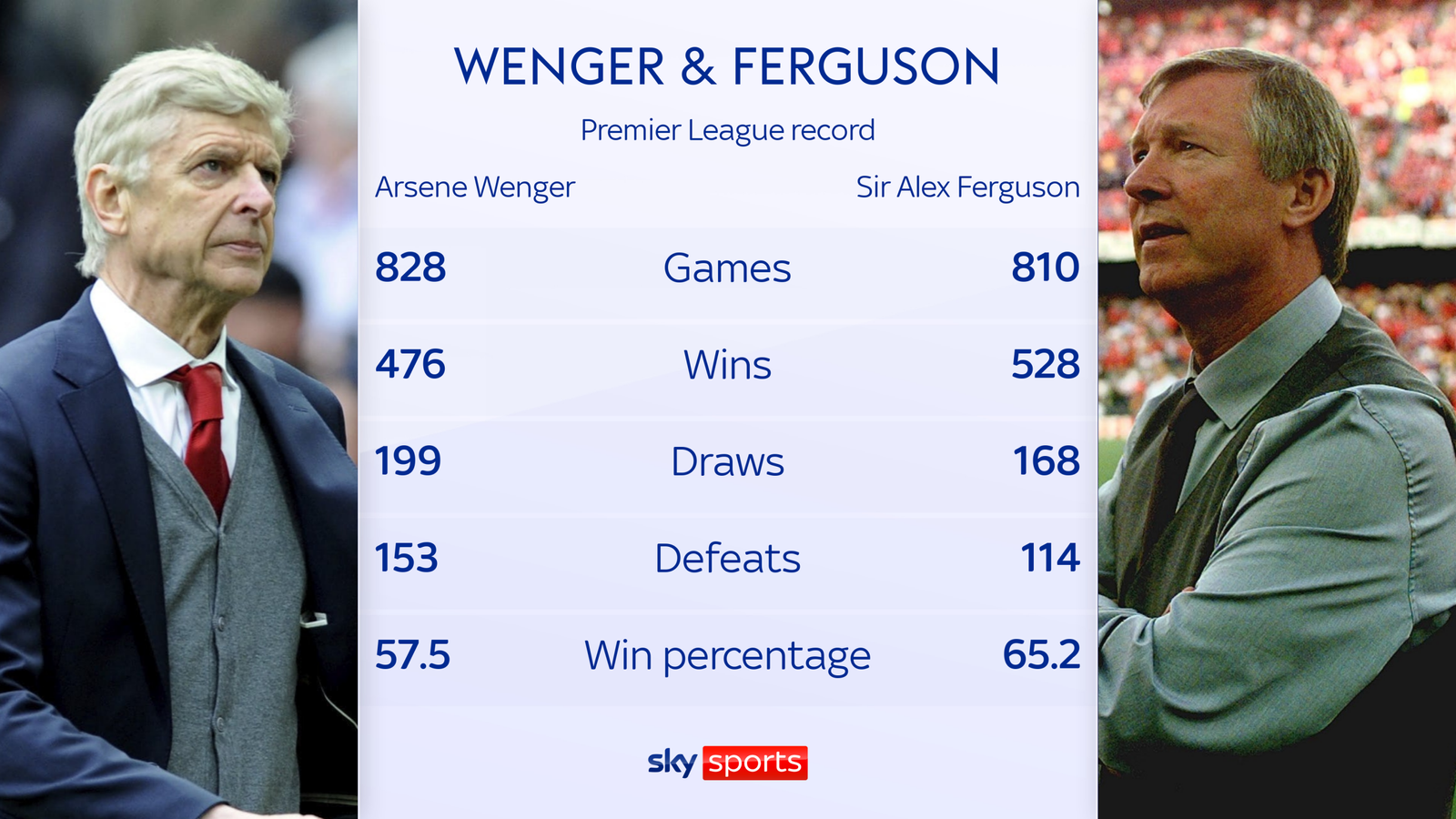 Premier League Hall of Fame: Arsene Wenger and Sir Alex Ferguson become first managers to be ...