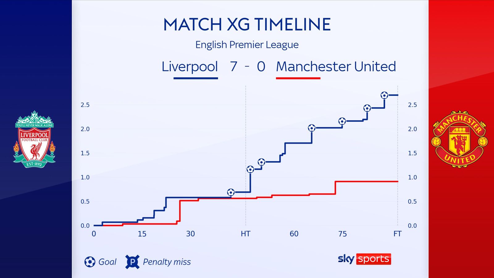 Liverpool 7 - 0 Man Utd - Match Report & Highlights