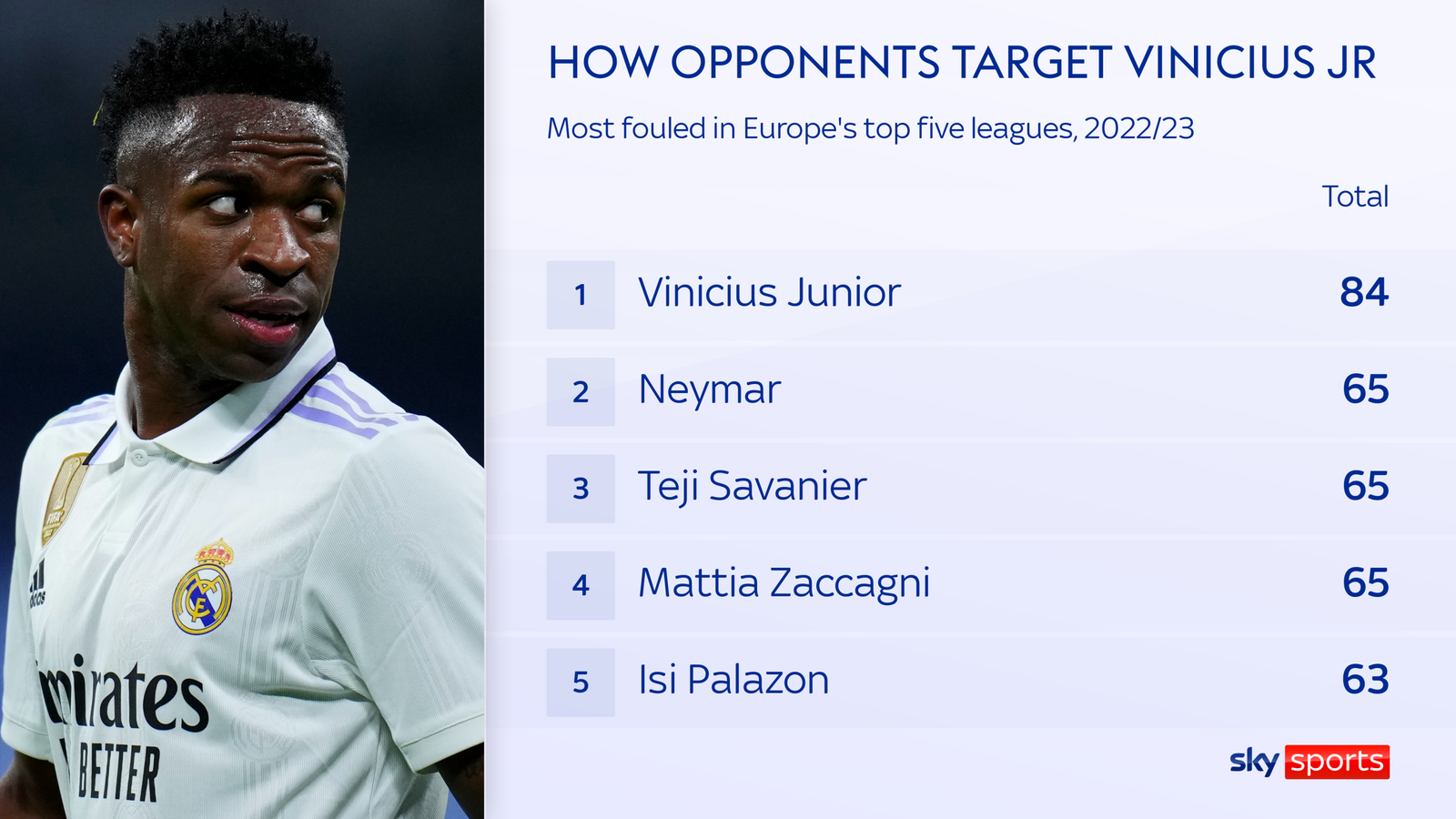 Vinicius Jr: How Spanish football is failing Real Madrid's elite talent amid racist abuse ...