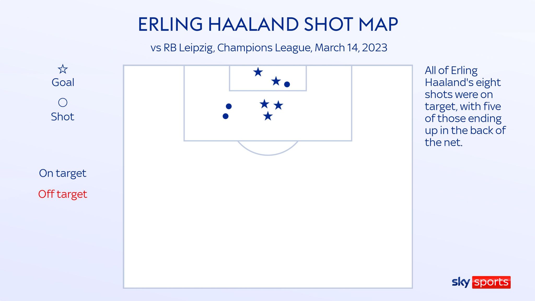 Man City 7-0 RB Leipzig (Agg: 8-1): Erling Haaland scores five goals to send City into Champions ...
