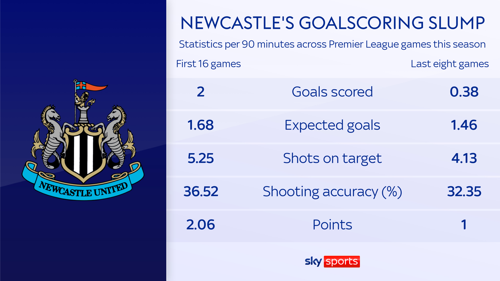 Newcastle's goal shortage: Why poor finishing could cost Eddie Howe's ...