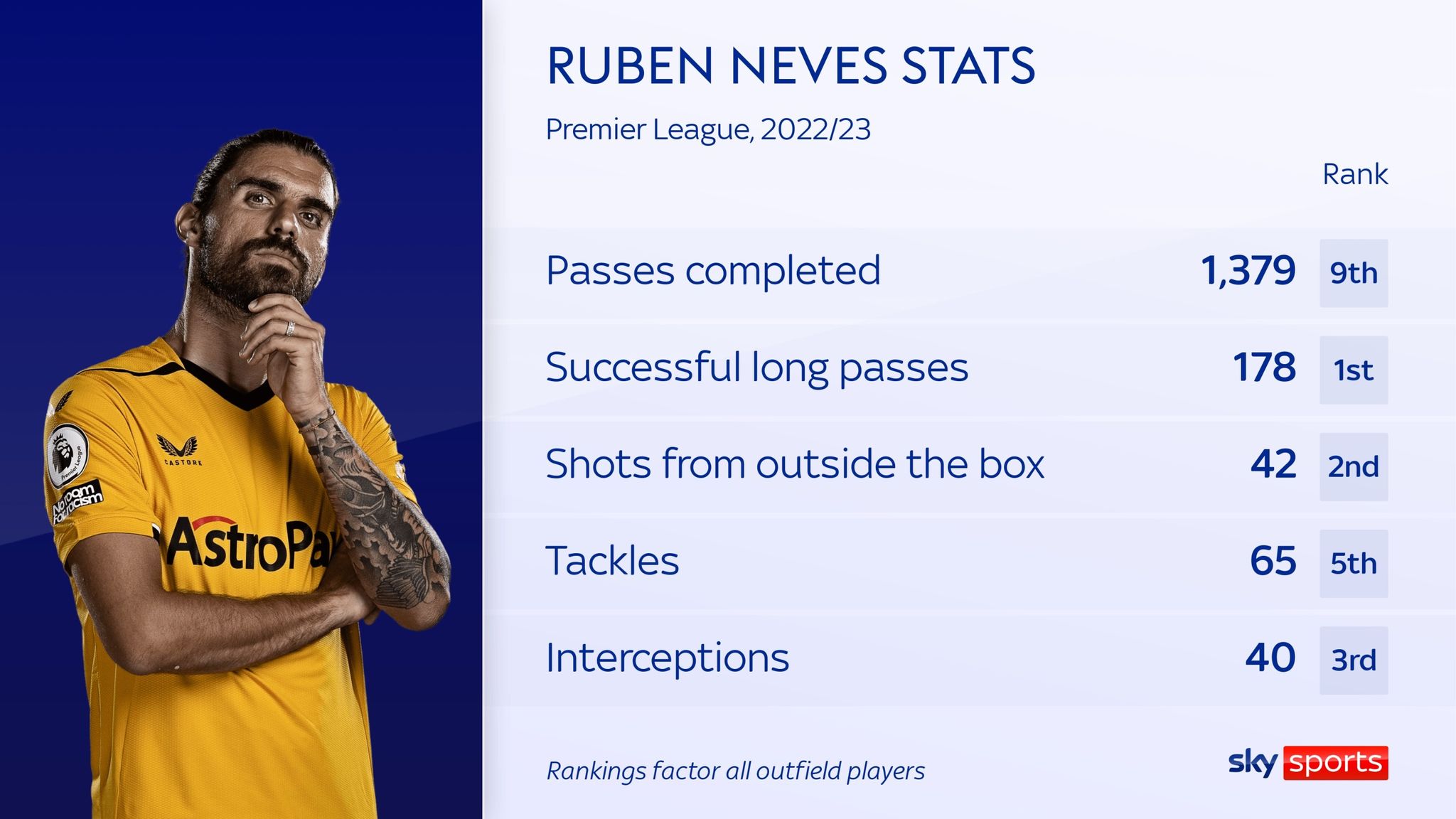 Ruben Neves is carrying Wolves and deserves to be playing in a better ...