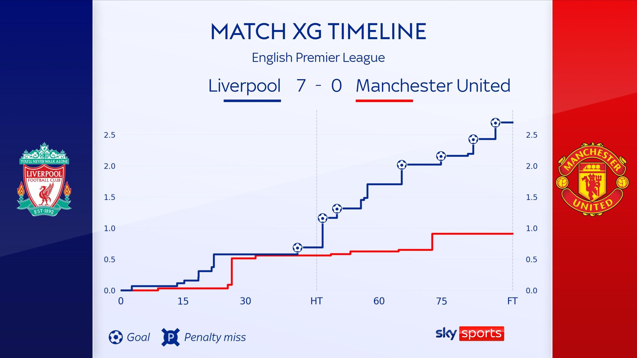Liverpool 7 - 0 Man Utd - Match Report & Highlights