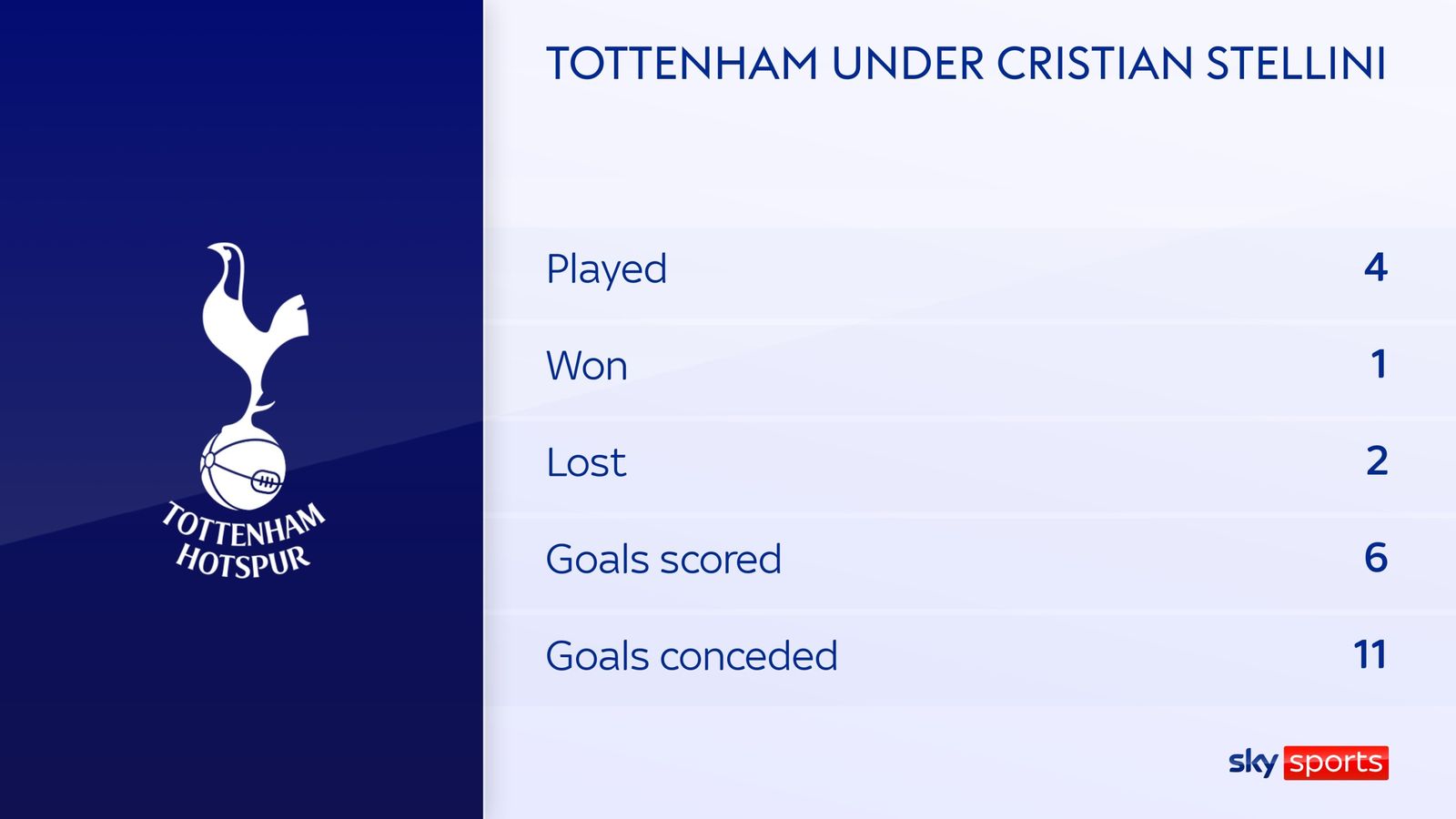 Tottenham sack interim head coach Cristian Stellini as chairman Daniel ...