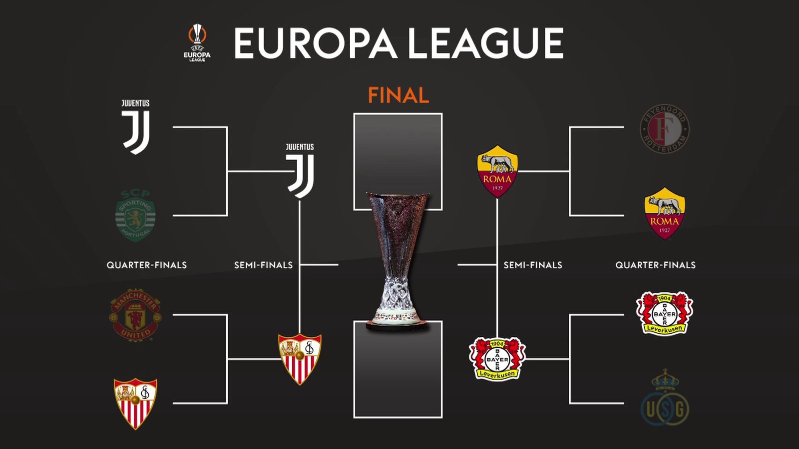 Europa League semi-final draw: Juventus face Sevilla, Roma vs Bayer ...