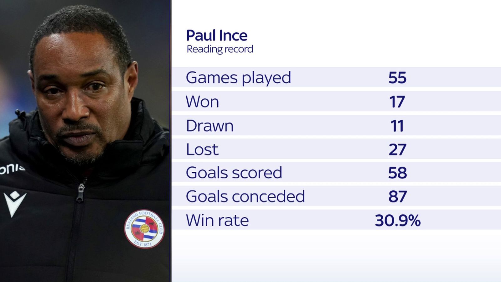 Paul Ince: Reading sack manager after dropping into Championship ...