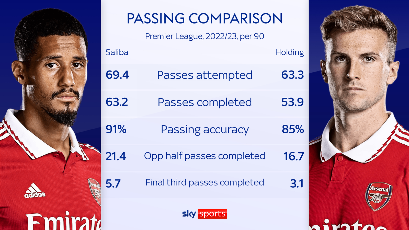 William Saliba's absence hurting Arsenal offensively as well as ...