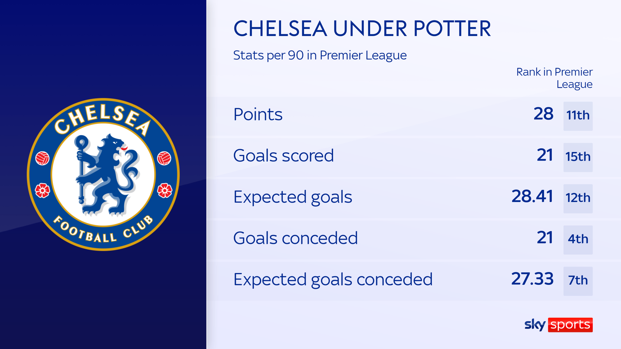 Ex-Chelsea boss Potter turns down Lyon job – Chelsea FC News