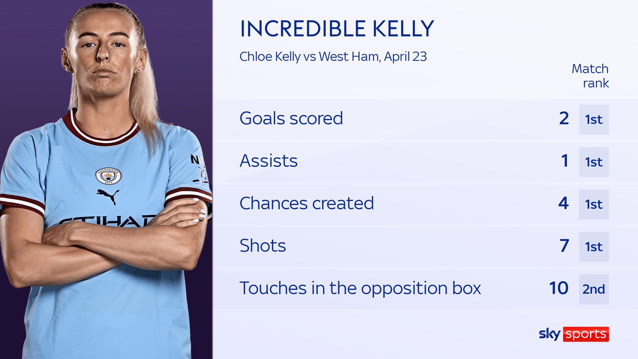Man City Women 6 - 2 West Ham Women - Match Report & Highlights