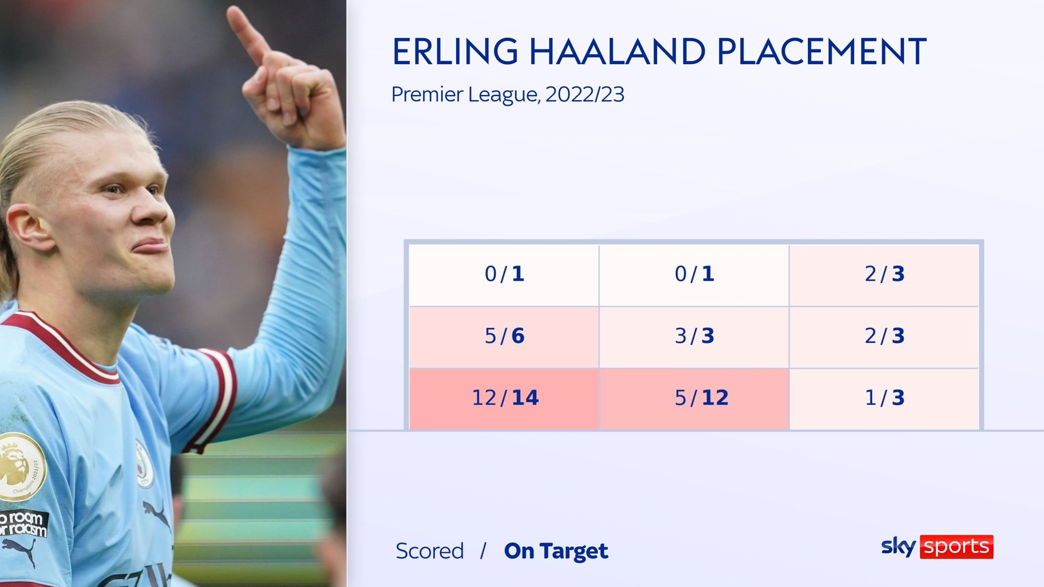 Erling Haaland: Man City striker tops Premier League scoring chart but ...