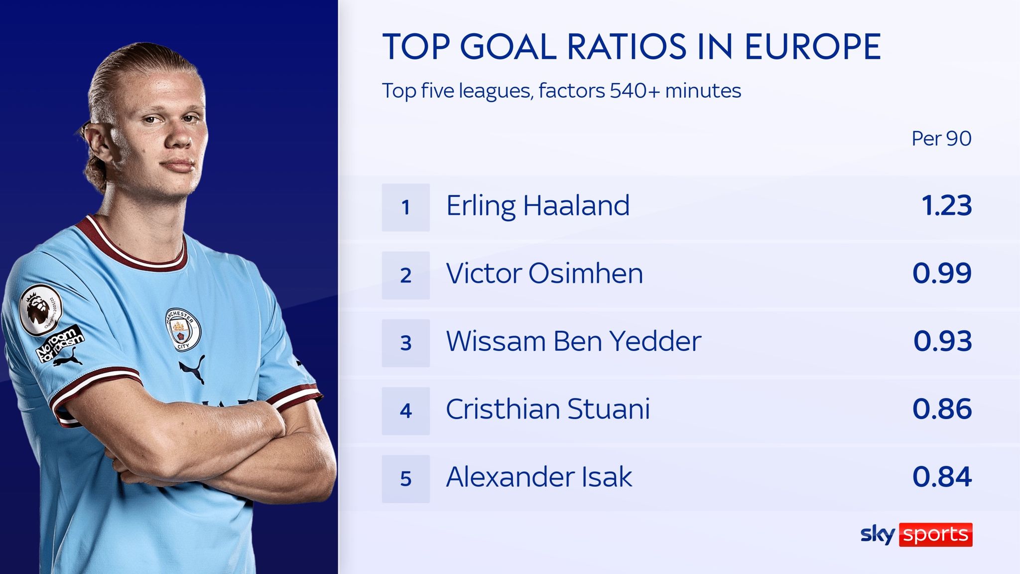 Erling Haaland: Man City striker tops Premier League scoring chart but ...
