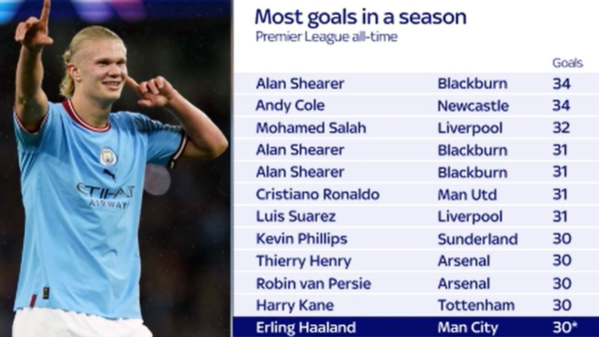 Pep Guardiola: Erling Haaland a machine like Cristiano Ronaldo but ...
