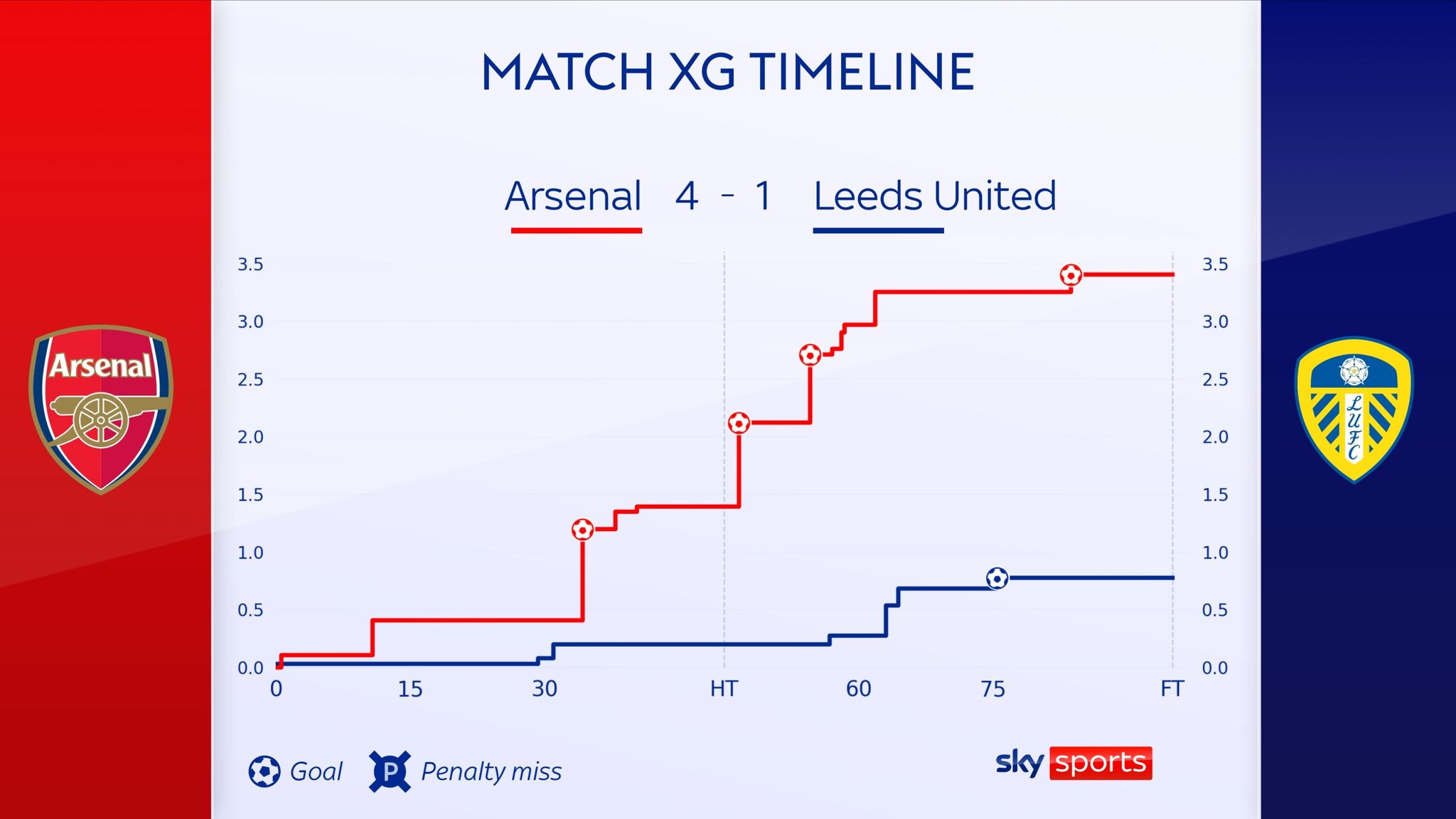 Arsenal 4 - 1 Leeds - Match Report & Highlights