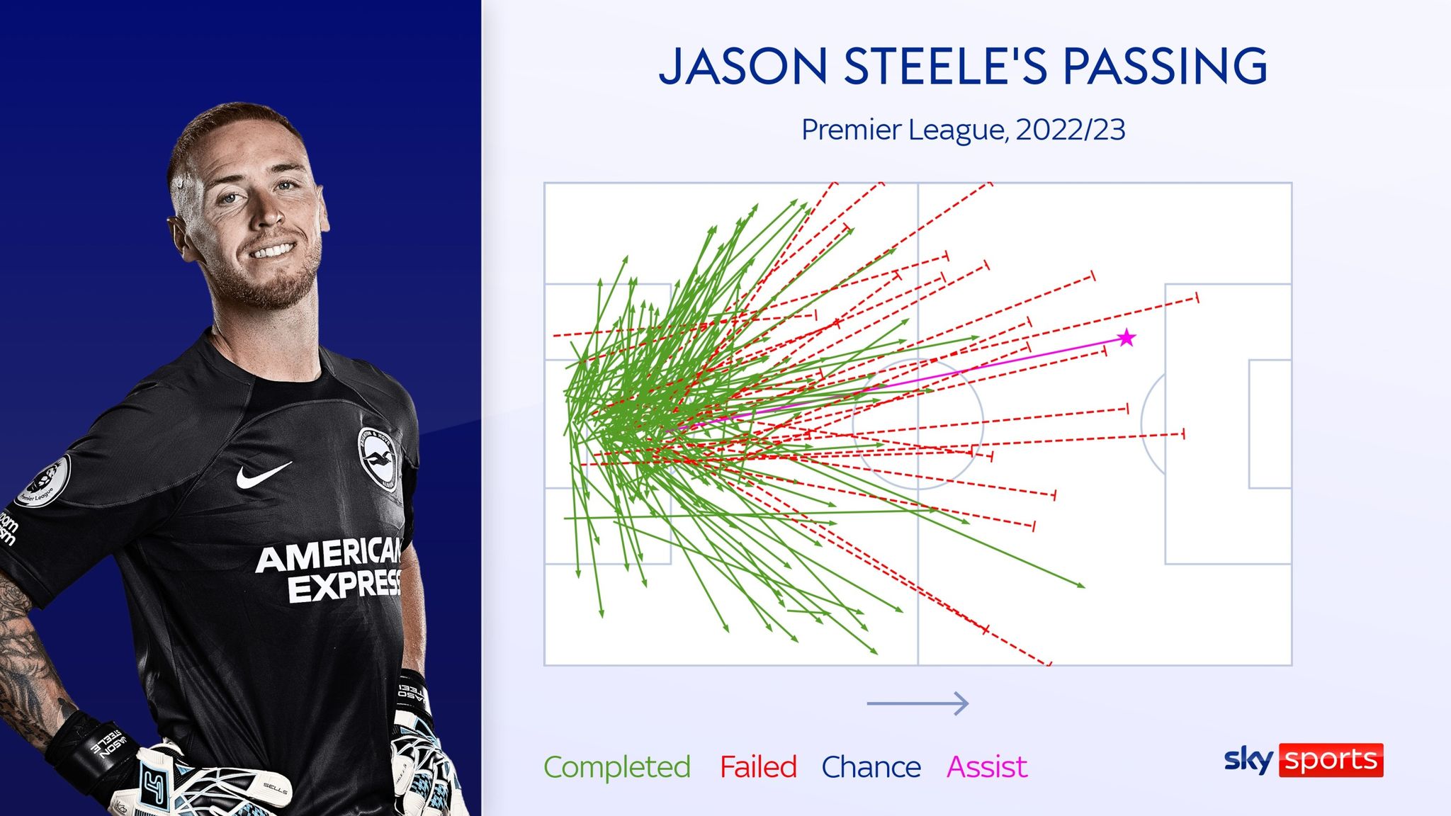 Jason Steele’s passing under pressure for Brighton under Roberto De ...