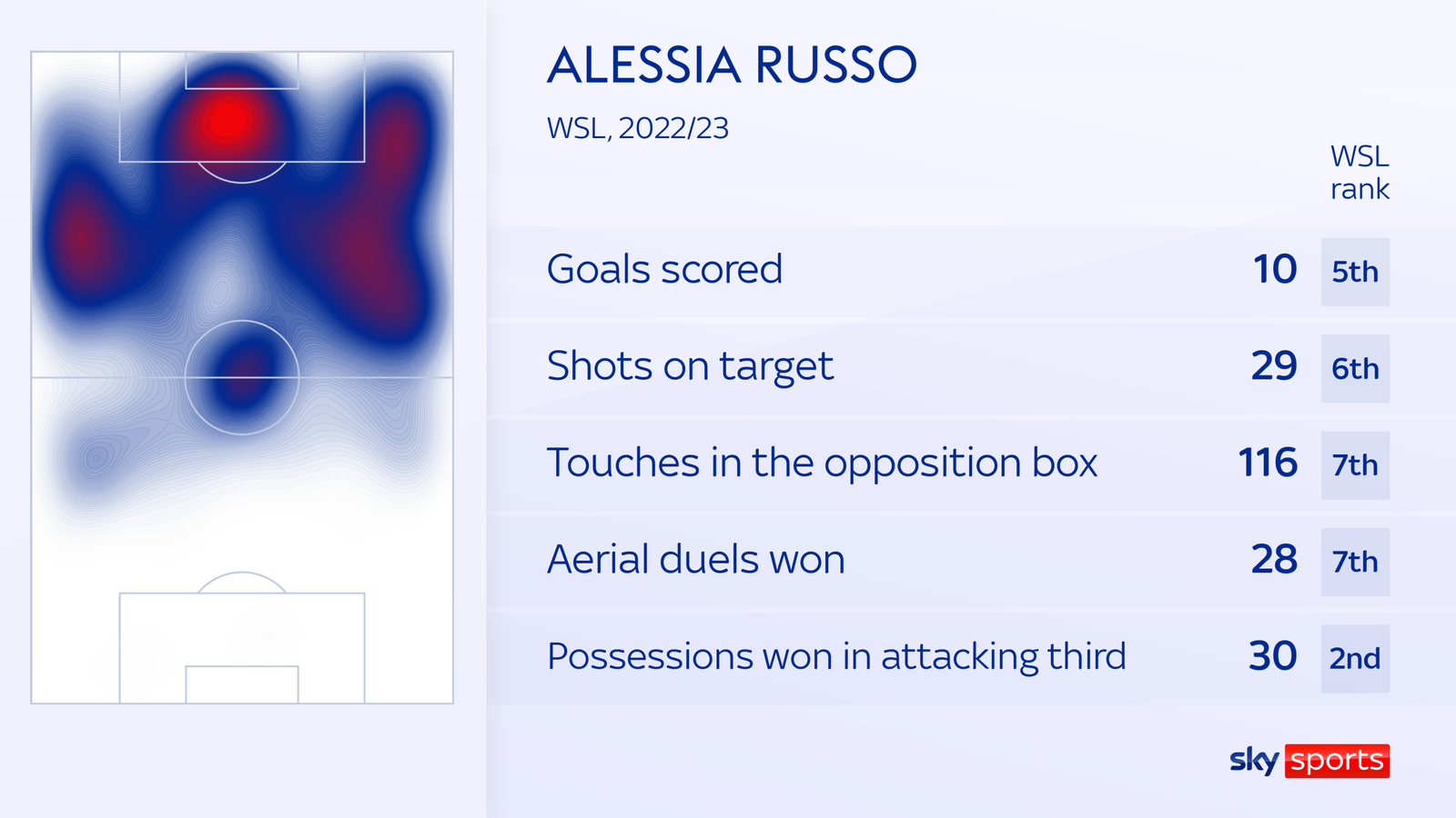 Alessia Russo: Arsenal Women sign England striker on free transfer ...