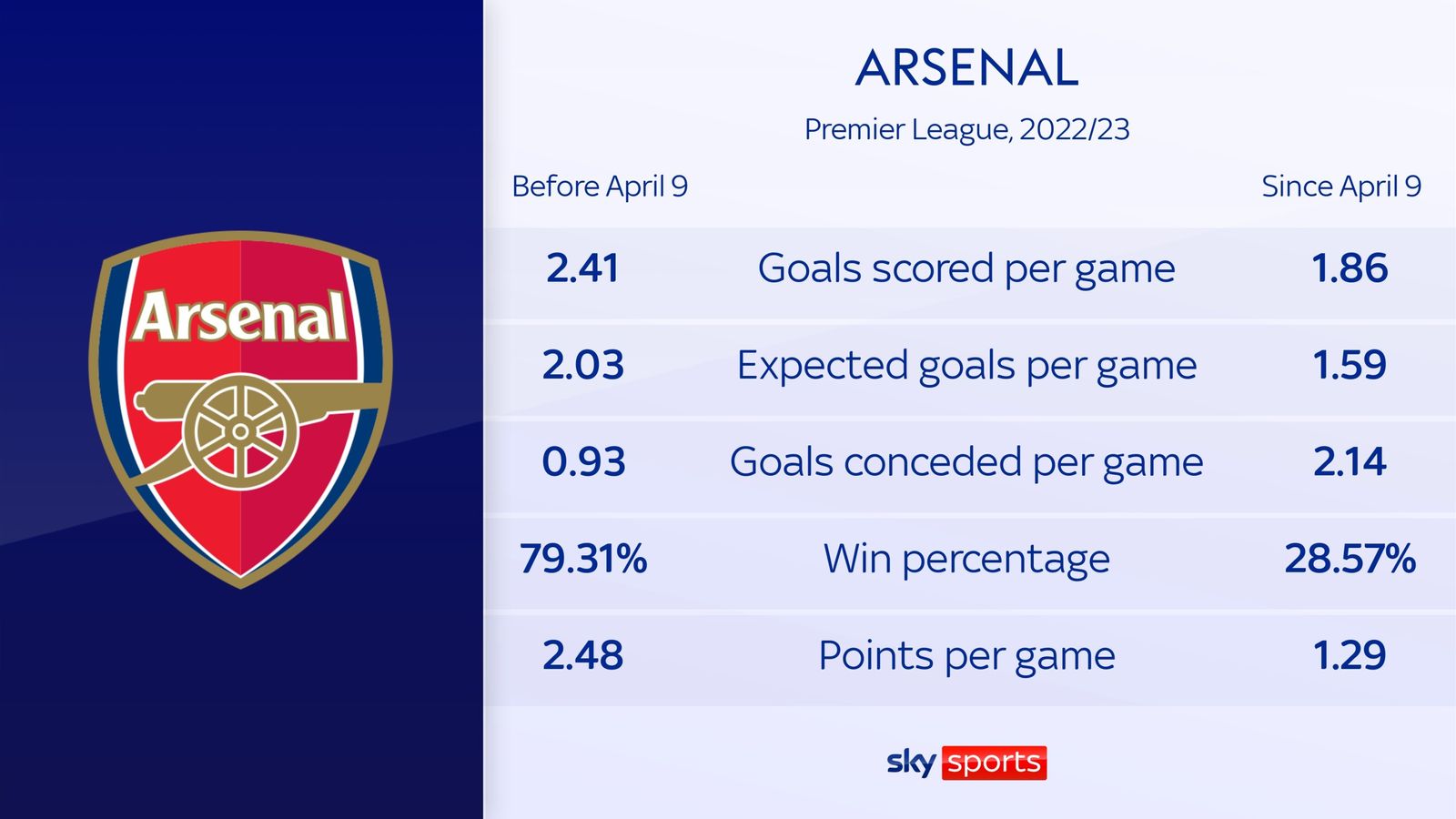 Arsenal: Where did it go wrong for Mikel Arteta's side in Premier ...