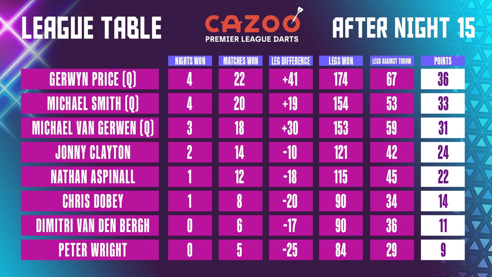 Premier League Darts: Laura Turner on the final league night featuring ...