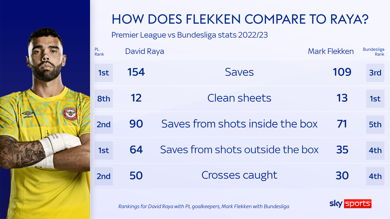 Mark Flekken: Brentford sign Freiburg goalkeeper in £11m deal as David Raya price set at £40m ...