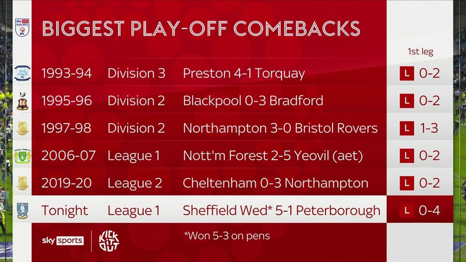 Sheffield Wednesday 5-1 Peterborough (Agg: 5-5): Owls win 5-3 on ...