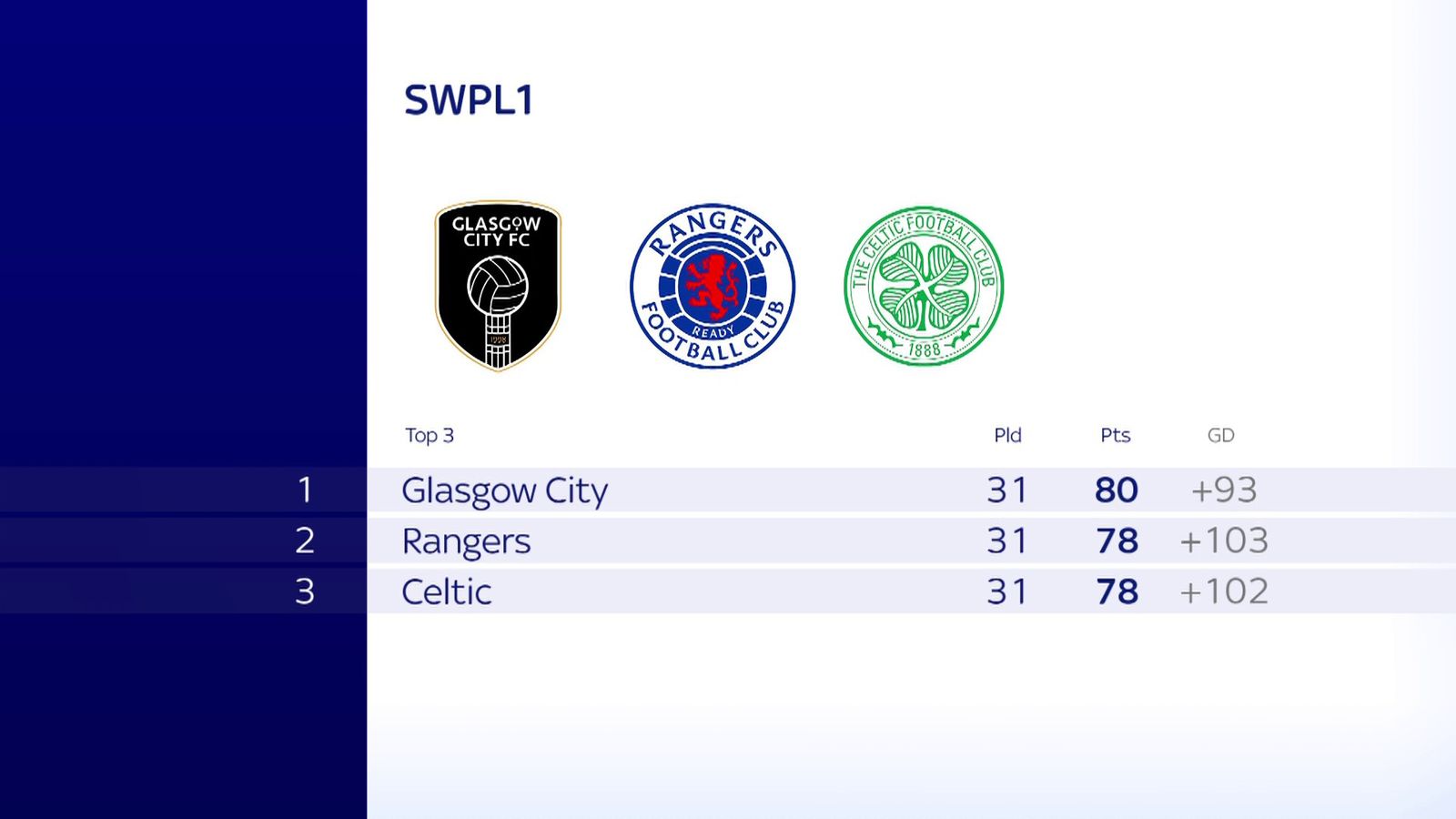 SWPL: Will Rangers, Celtic or Glasgow City clinch the title on the ...