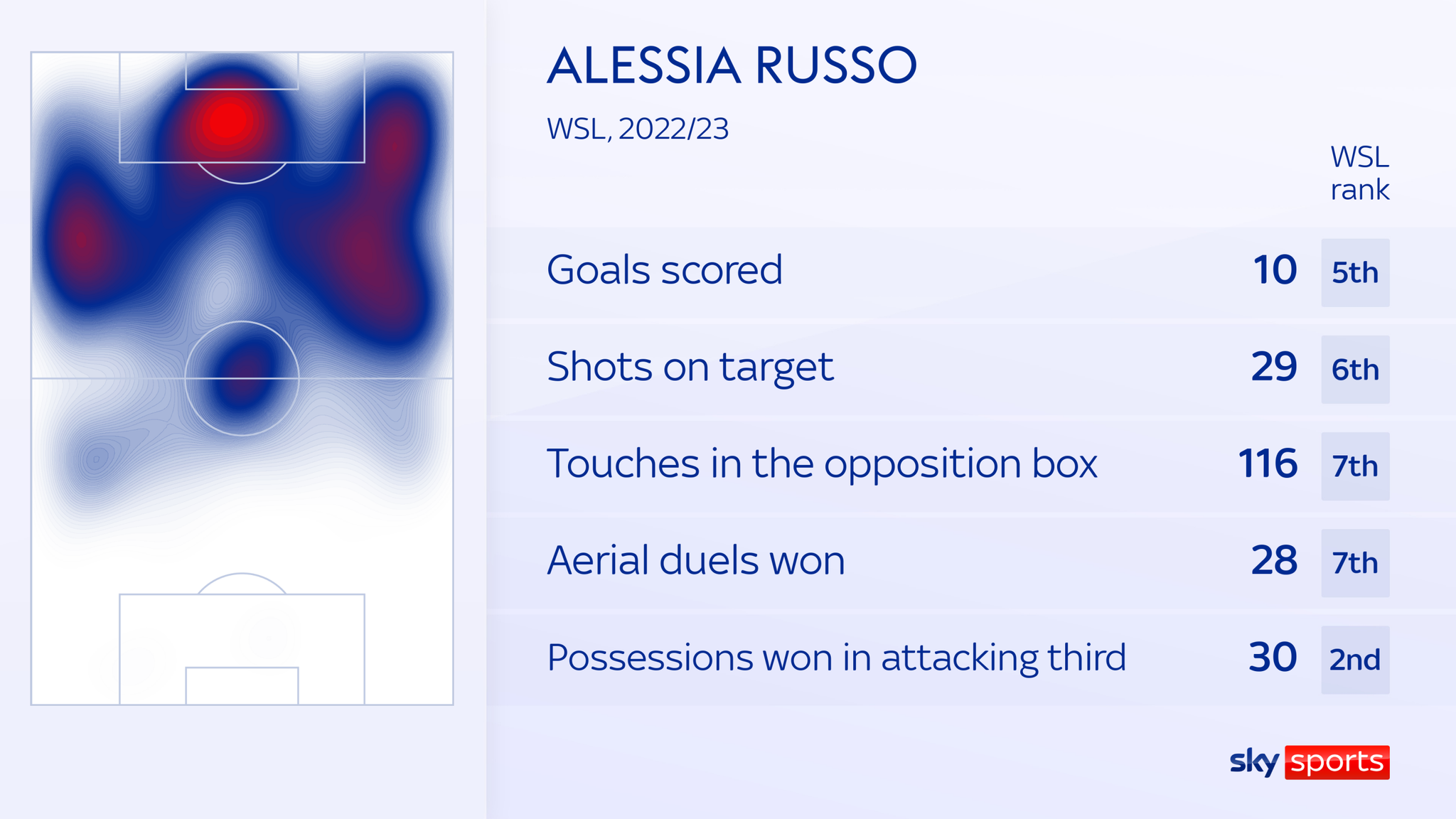 Alessia Russo: Arsenal Women sign England striker on free transfer ... Alessia Russo: Arsenal Women sign England striker on free transfer ...