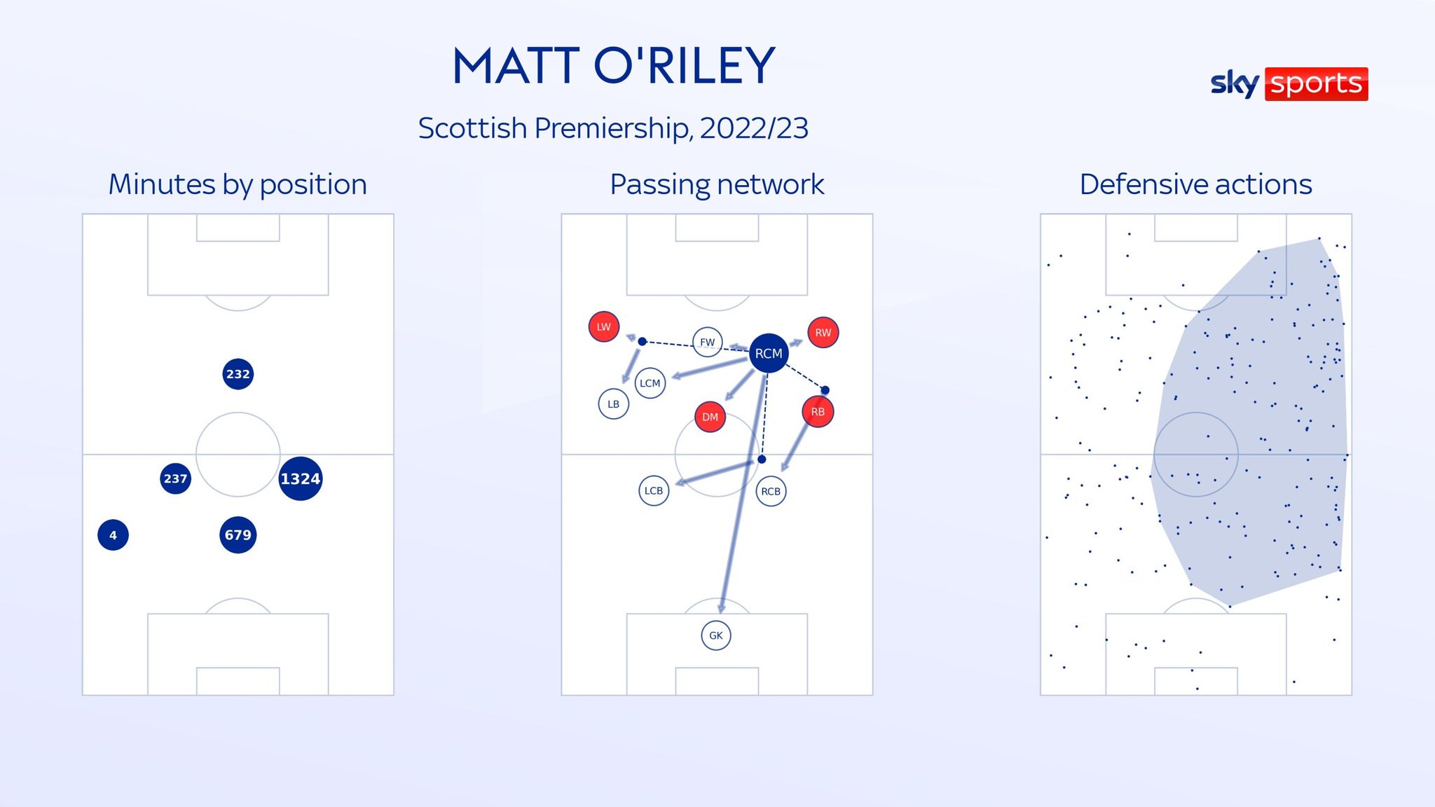 The rise of Matt O’Riley: How Celtic midfielder defied doubters - and ...