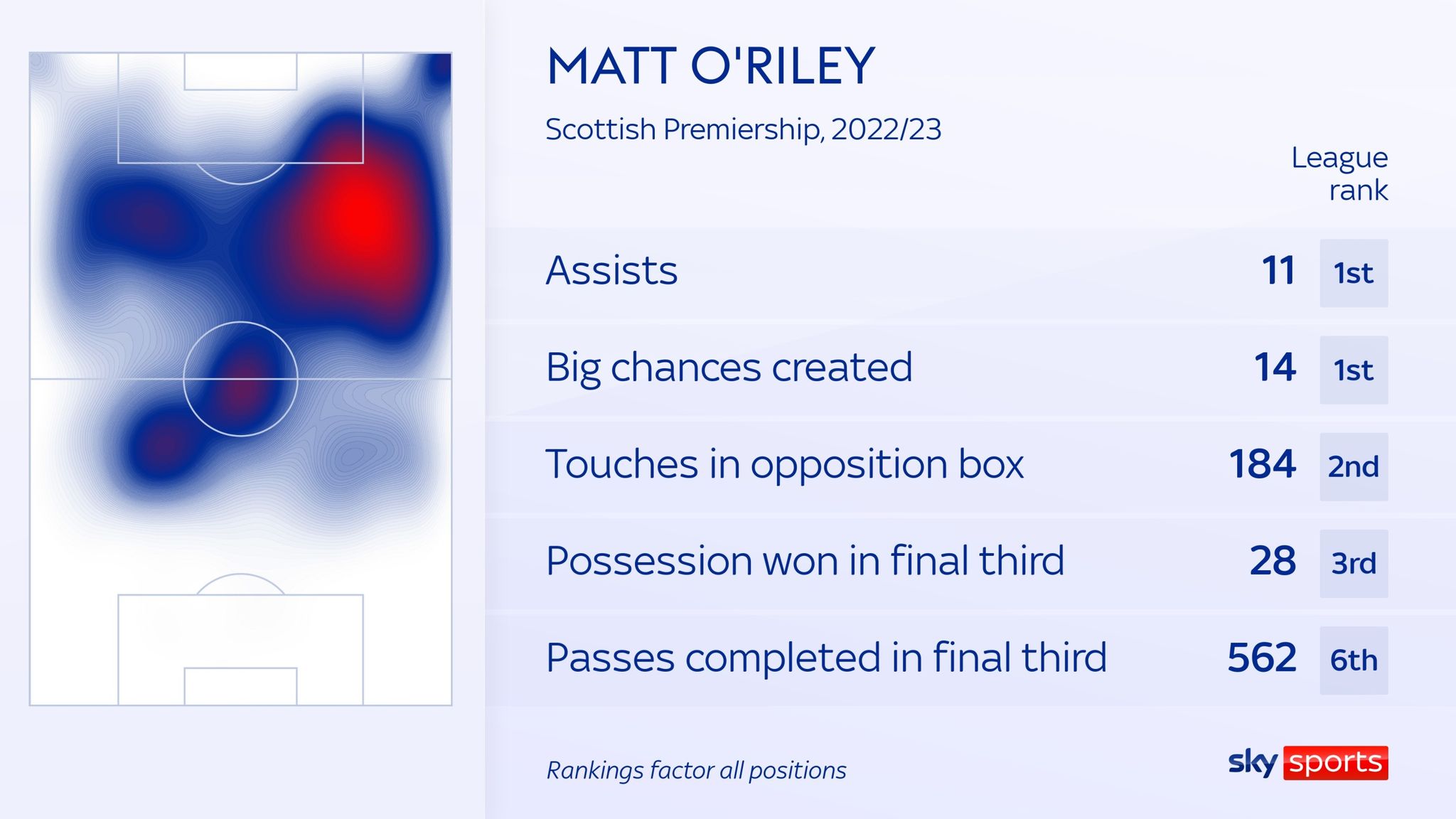 The rise of Matt O’Riley: How Celtic midfielder defied doubters - and ...