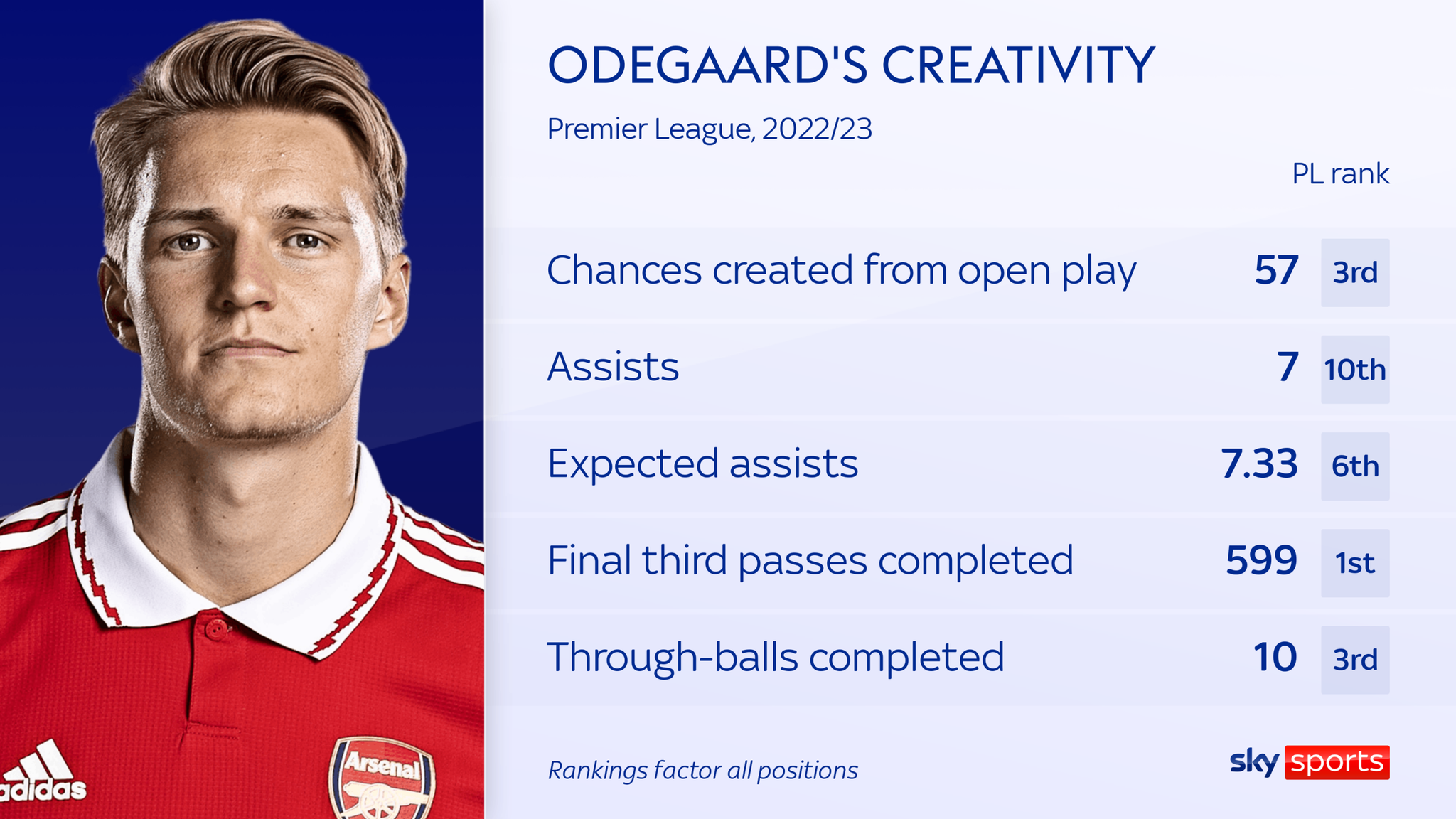 Martin Odegaard: Arsenal captain adds goals to his game as Mikel Arteta ...