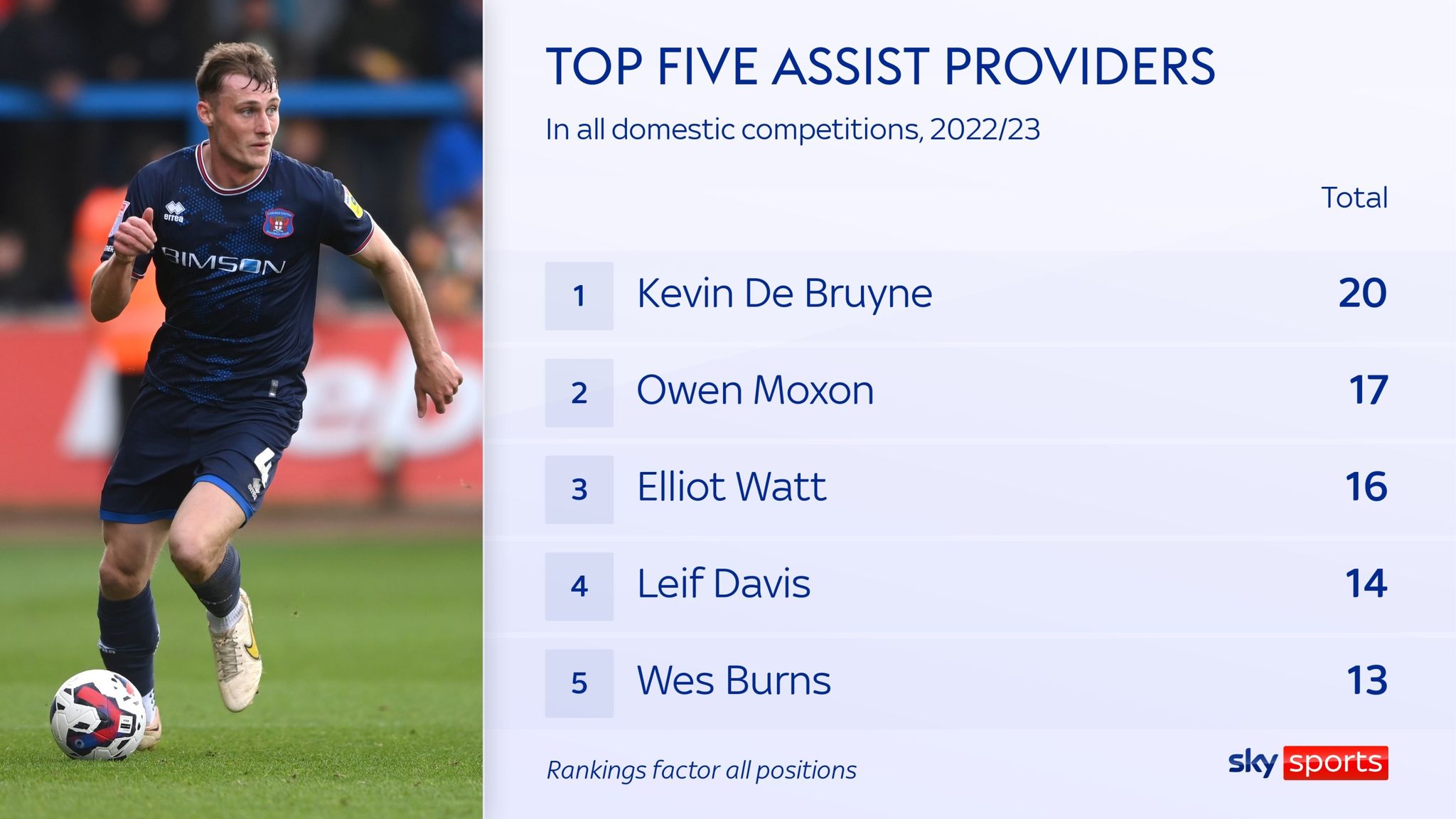 Owen Moxon interview: Carlisle's assist king on his rapid rise and a ...