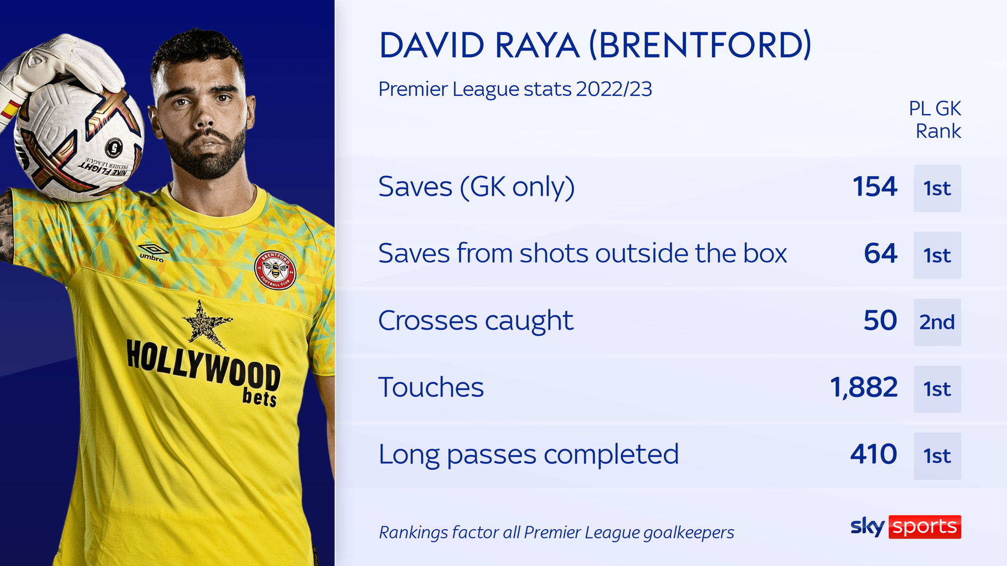 David Raya: Brentford goalkeeper moves to Arsenal on initial £3m loan ...