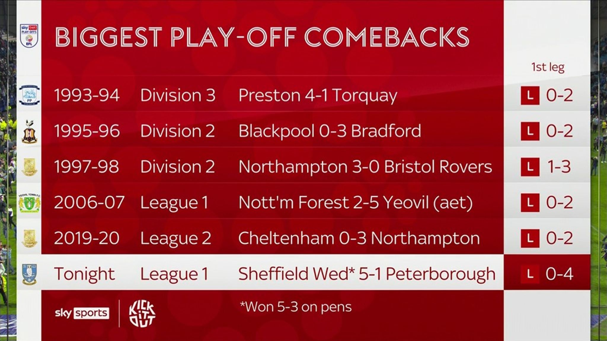 Sheffield Wednesday 5-1 Peterborough (Agg: 5-5): Owls win 5-3 on ...