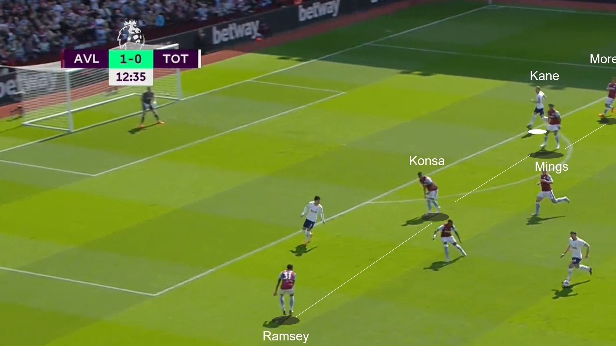 Aston Villa: The Premier League's new kings of the offside trap ...