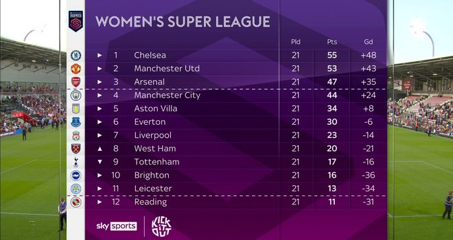 WSL title race: Marc Skinner believes Man Utd deserve more credit ...