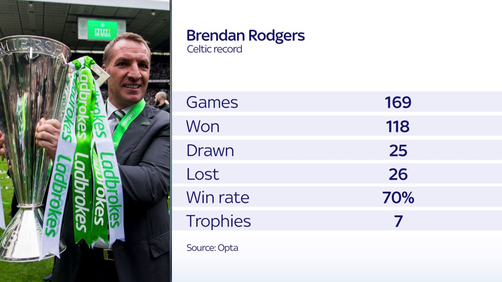 Brendan Rodgers: Celtic reappoint former manager to replace Ange Postecoglou | Football News ...