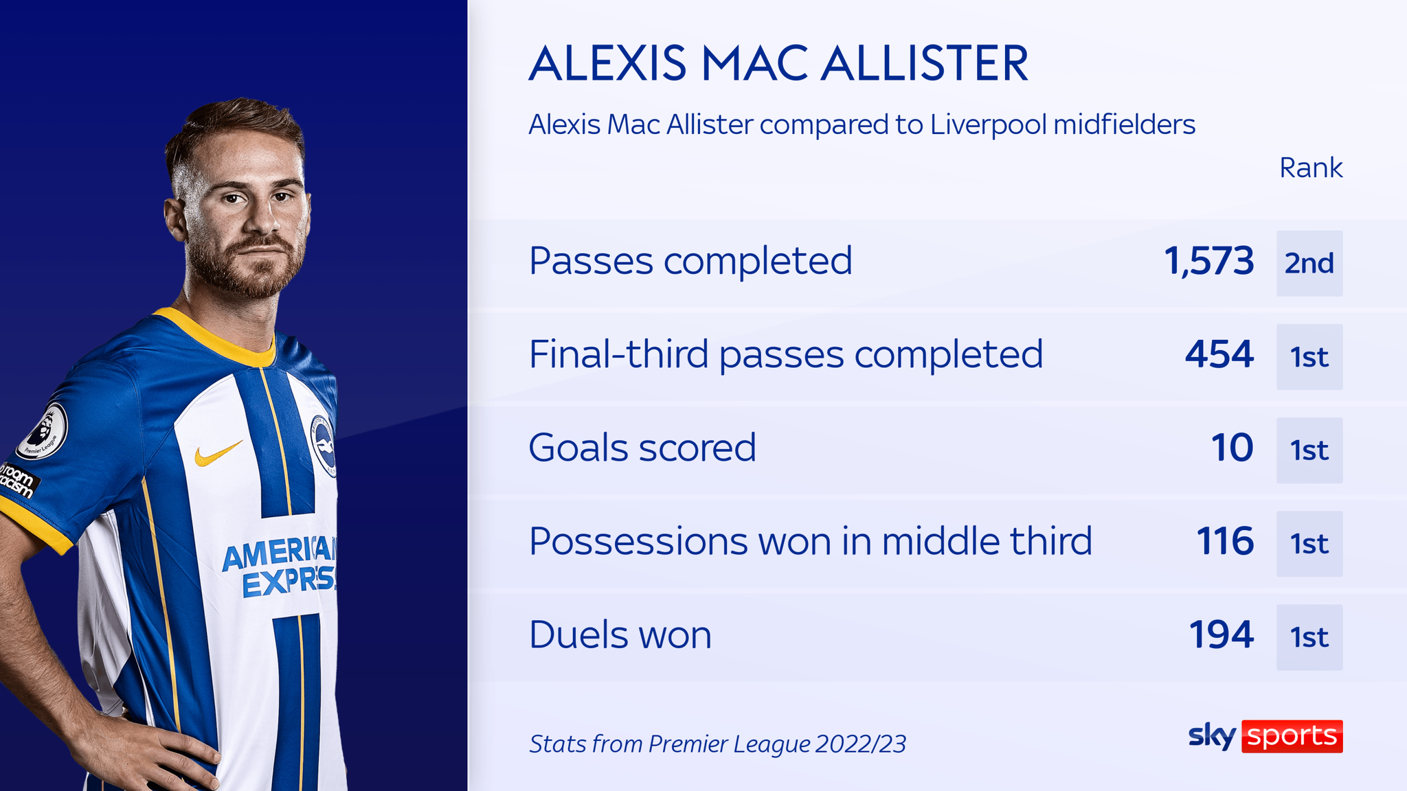Alexis Mac Allister: Liverpool complete transfer of World Cup-winning ...
