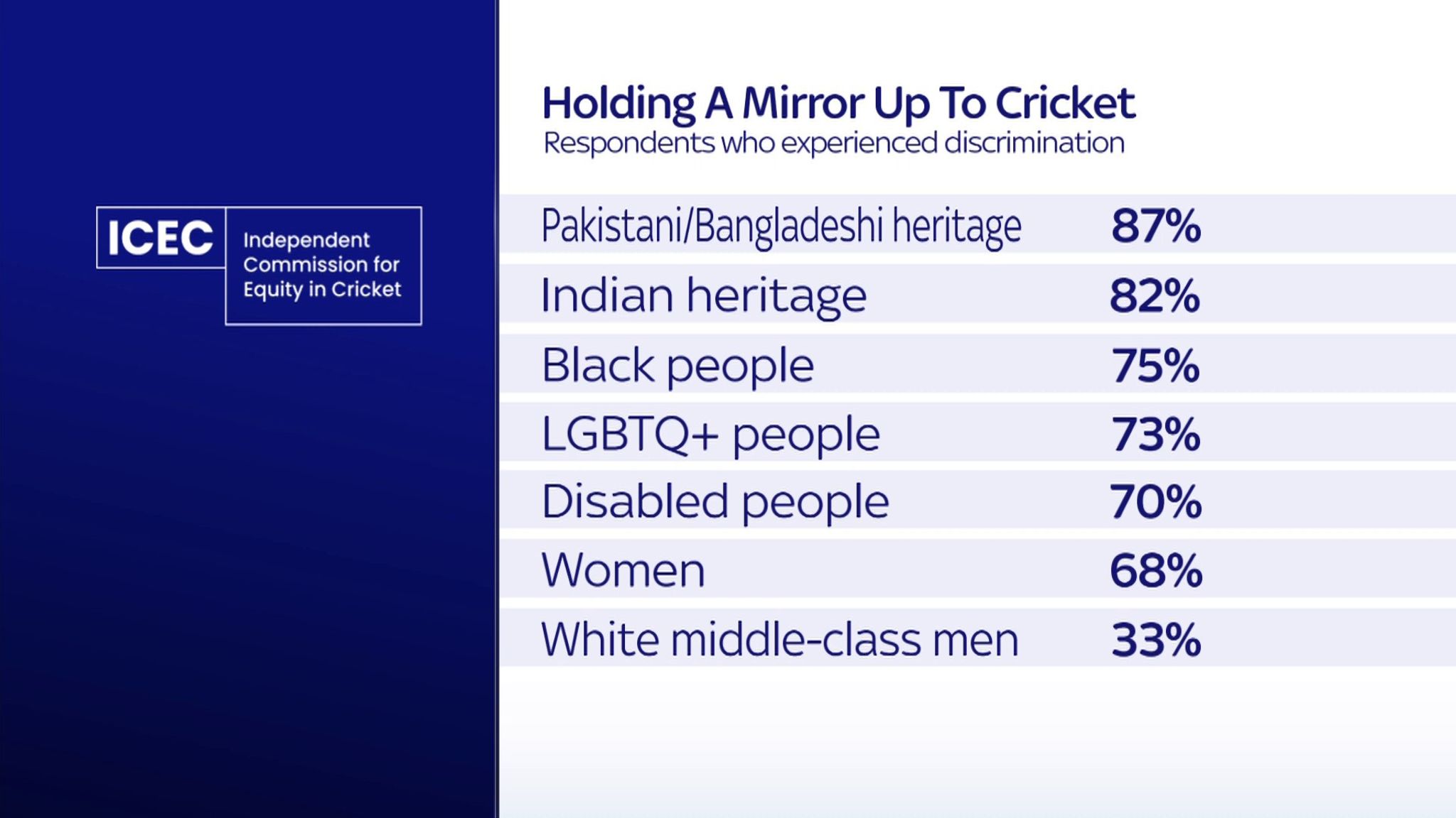 English cricket 'deep-rooted' in racism, sexism, and classism, report ...