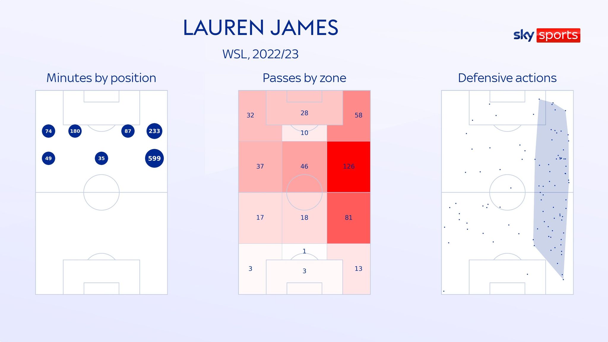 Lauren James: Why the Chelsea forward can be England's secret World Cup ...