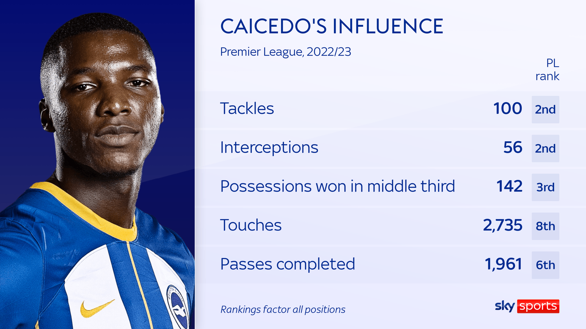 Moises Caicedo tells Brighton he wants to join Chelsea despite ...