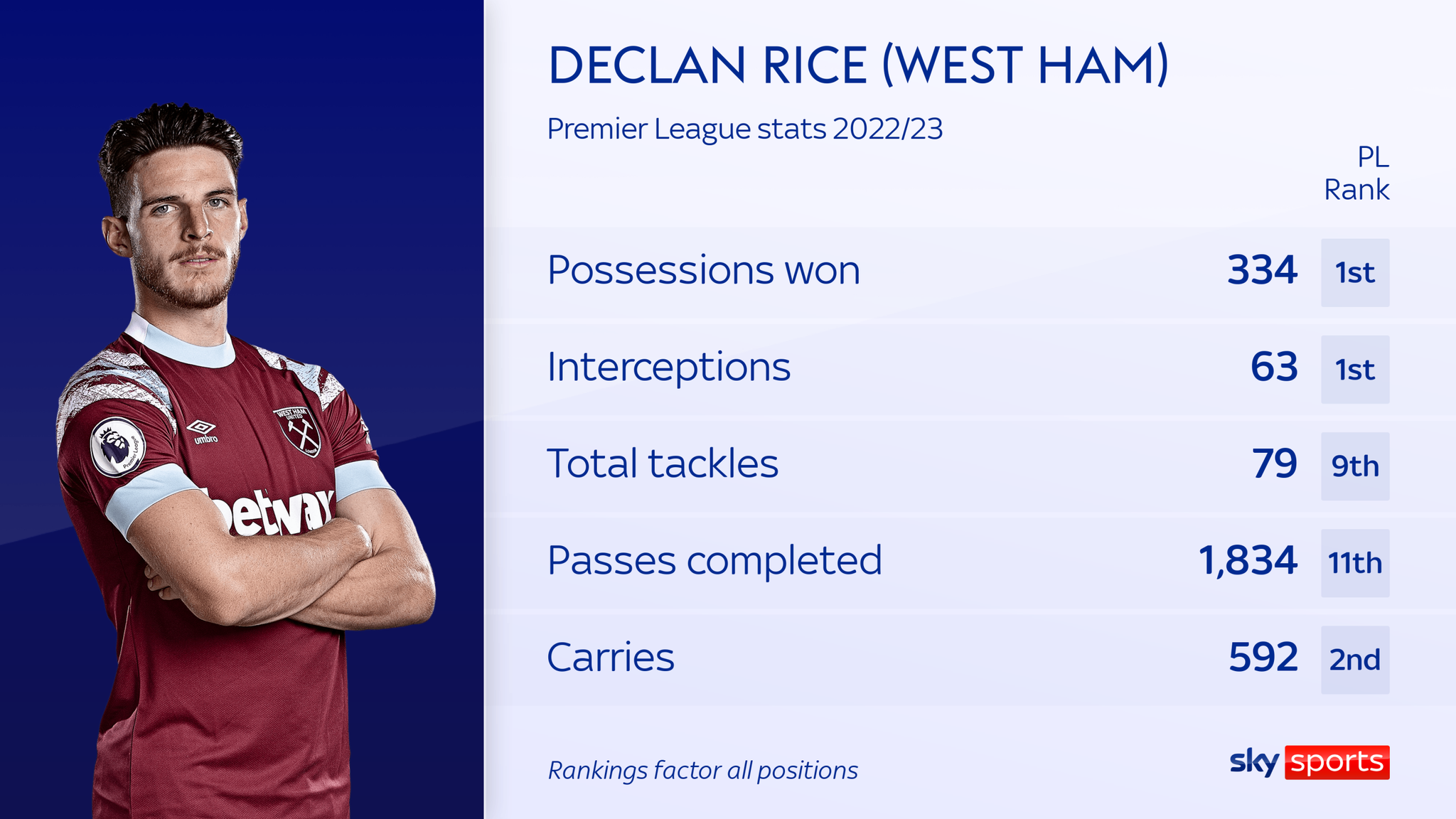 Declan Rice to leave West Ham after Europa Conference League triumph ...