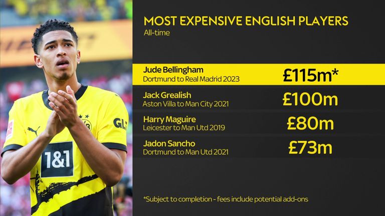 Jude Bellingham Transfer Real Madrid Agree Deal For England Midfielder Jude Bellingham Transfer Real Madrid Agree Deal For England Midfielder