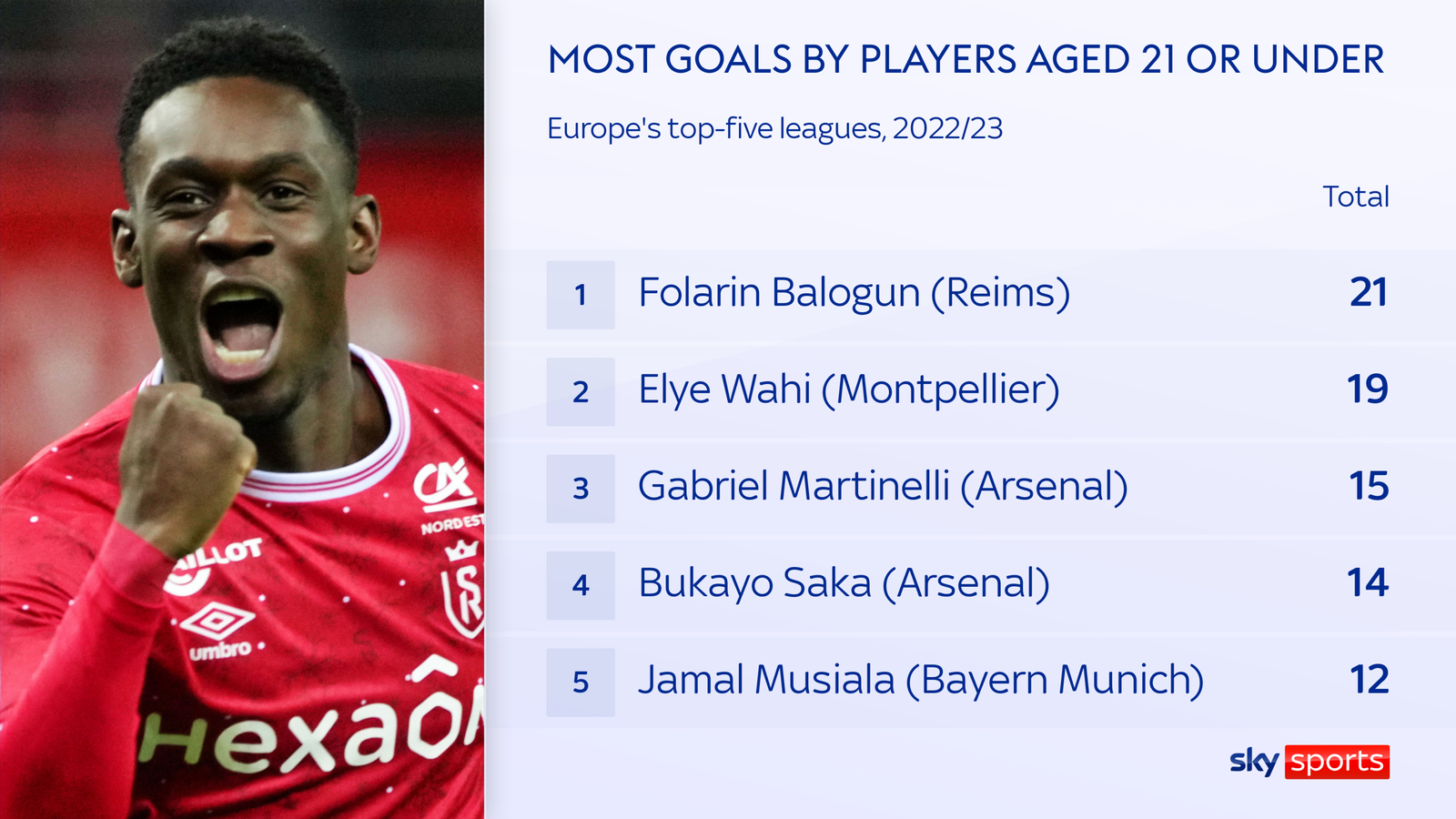 Folarin Balogun Monaco Sign Arsenal Striker In Initial £25 7m Transfer