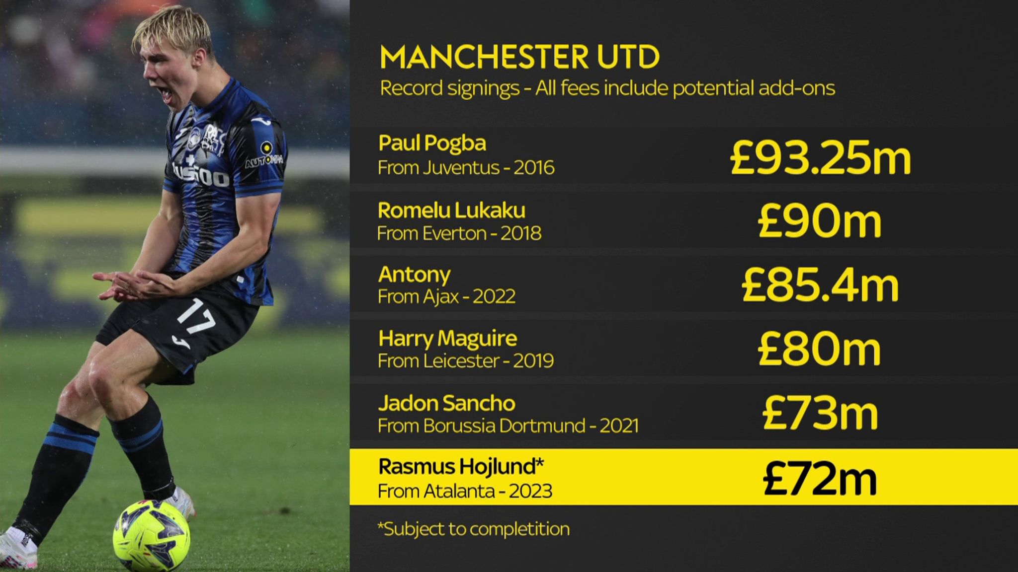 Rasmus Hojlund: Manchester United agree £72m deal with Atalanta for Denmark forward | Football ...