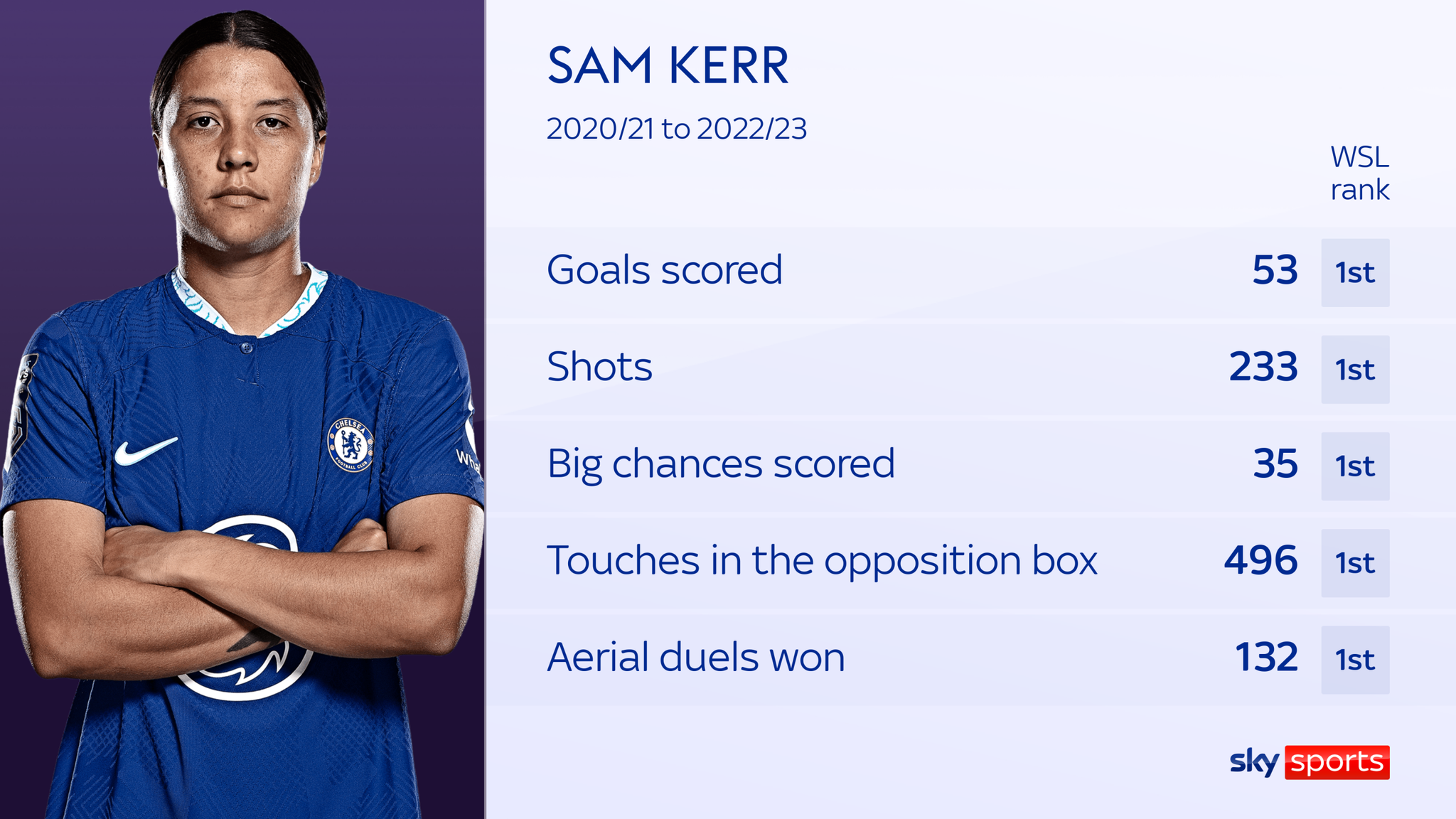 Sam Kerr: How Chelsea striker's legacy can inspire Australia at Women's ...