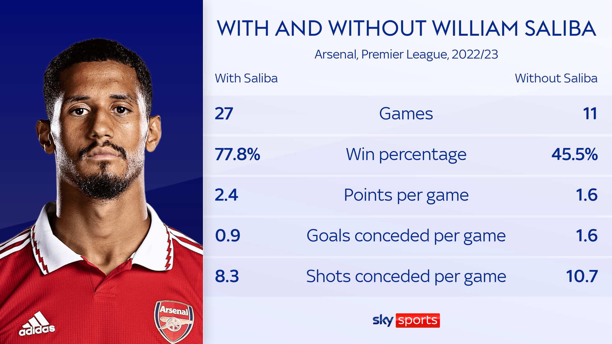 William Saliba: Arsenal defender signs new four-year contract with Premier League club ...